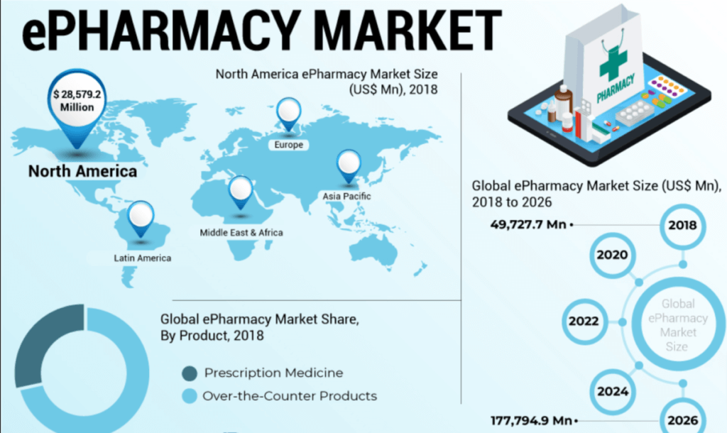 Why is the Global Market of ePharmacy Expected to Expand Exponentially?
